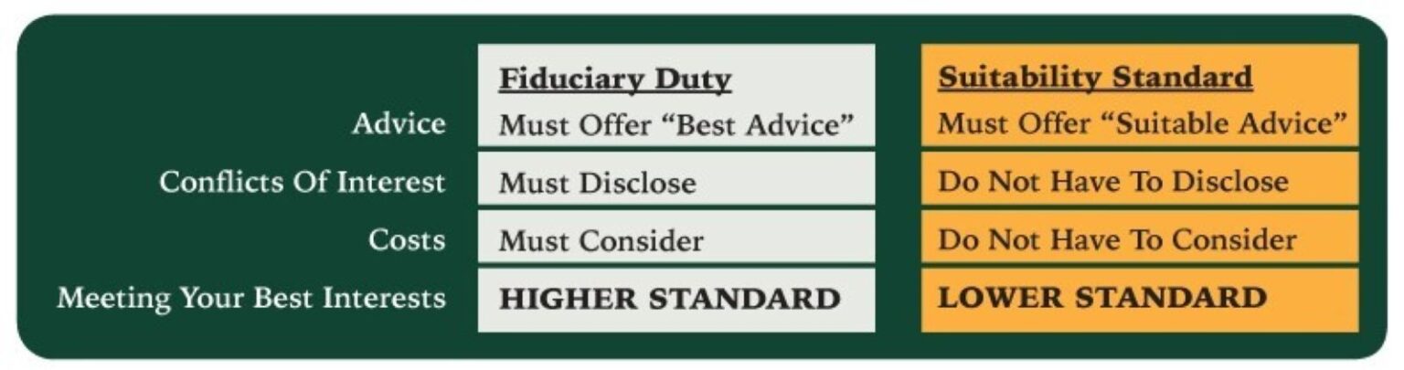 Suitability vs. Fiduciary Standards - Williams Asset Management