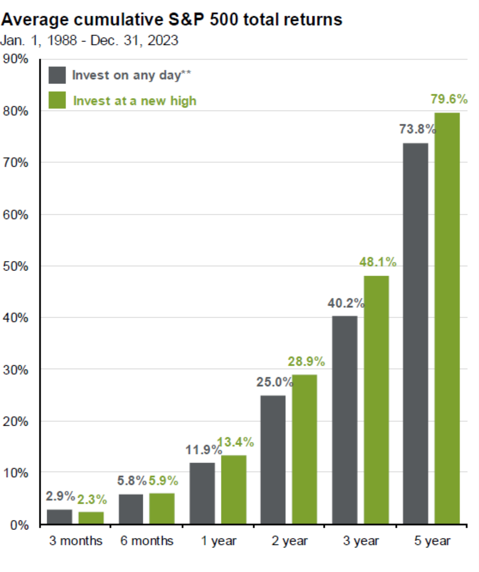 How to Invest at Stock Market All-Time Highs: A Practical Guide to ...