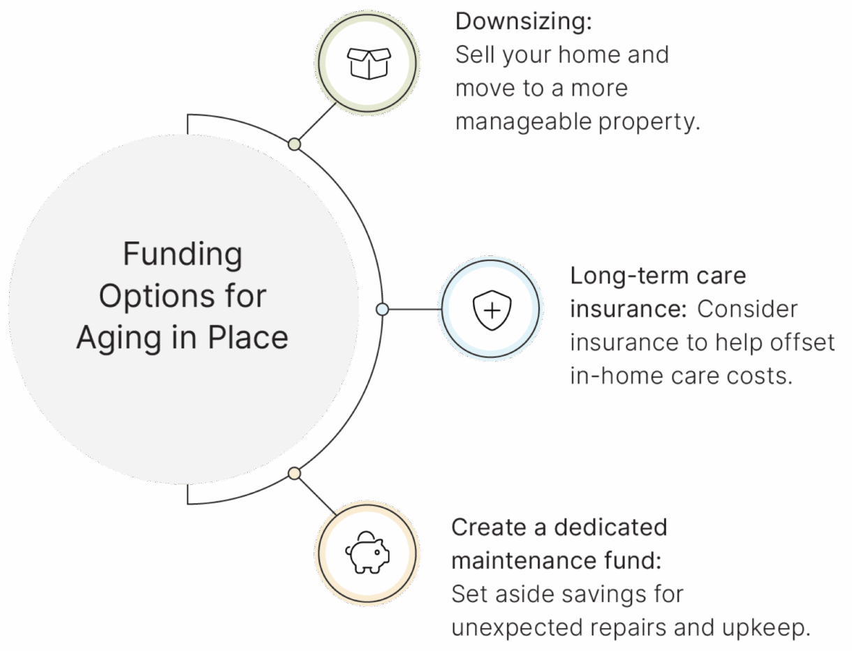 How Much Should You Spend on Aging in Place? - Williams Asset Management